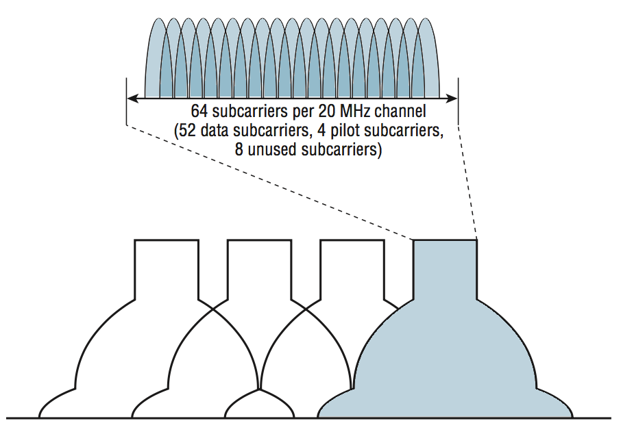 Ofdm And Ofdma Subcarriers What Are The Differences